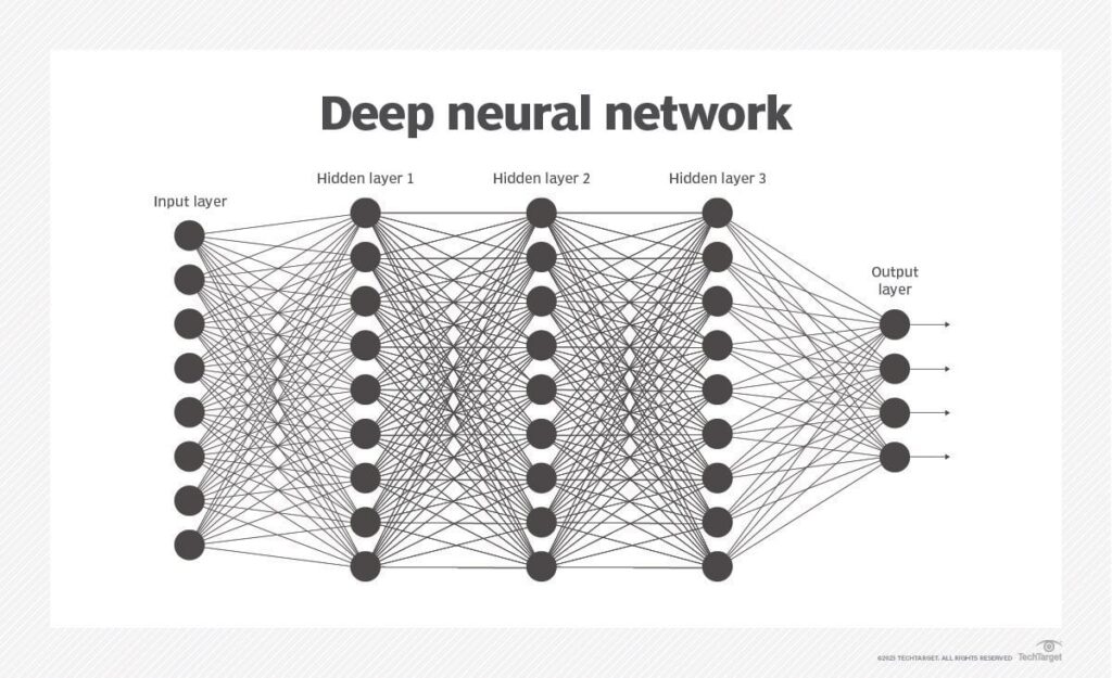Understanding Neural Networks and Deep Learning | Sigorta Haber